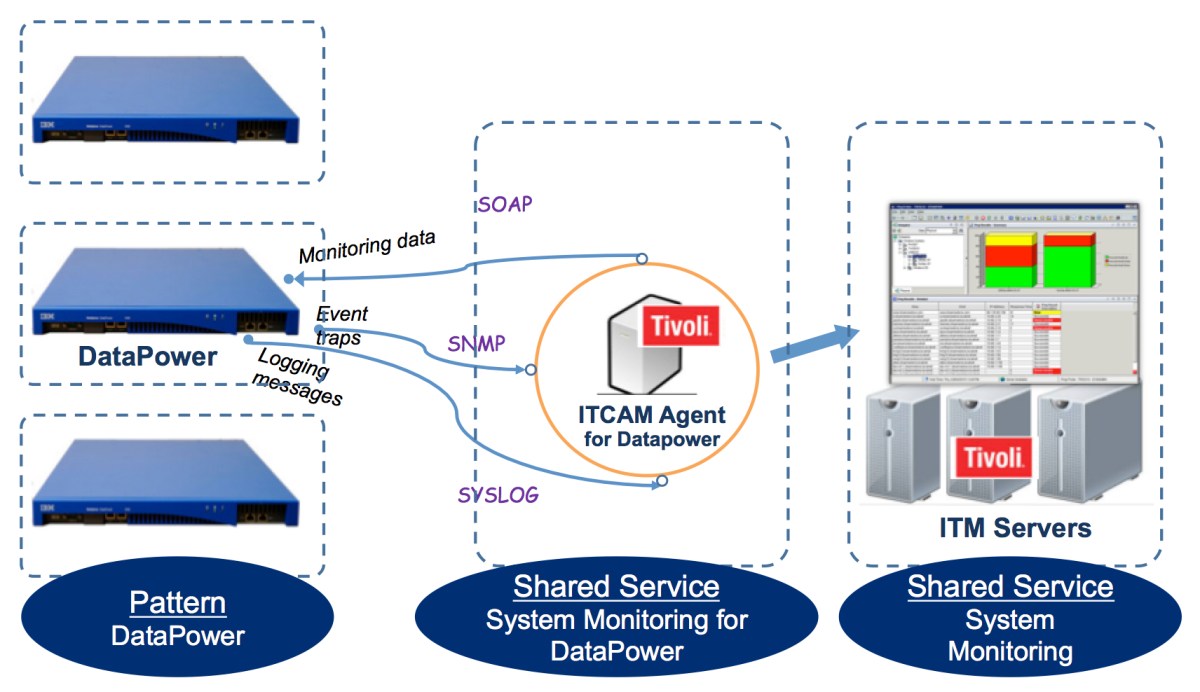 Monitoring DataPower virtual appliances in PureApplication – full valence