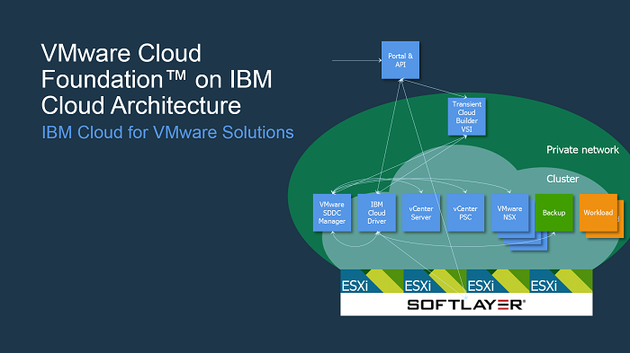 IBM Cloud and VMware Cloud Foundation – full valence