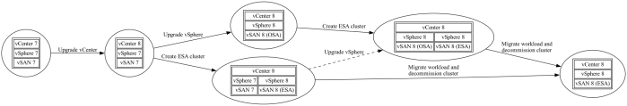 VMware vSAN ESA migration and licensing considerations – full valence